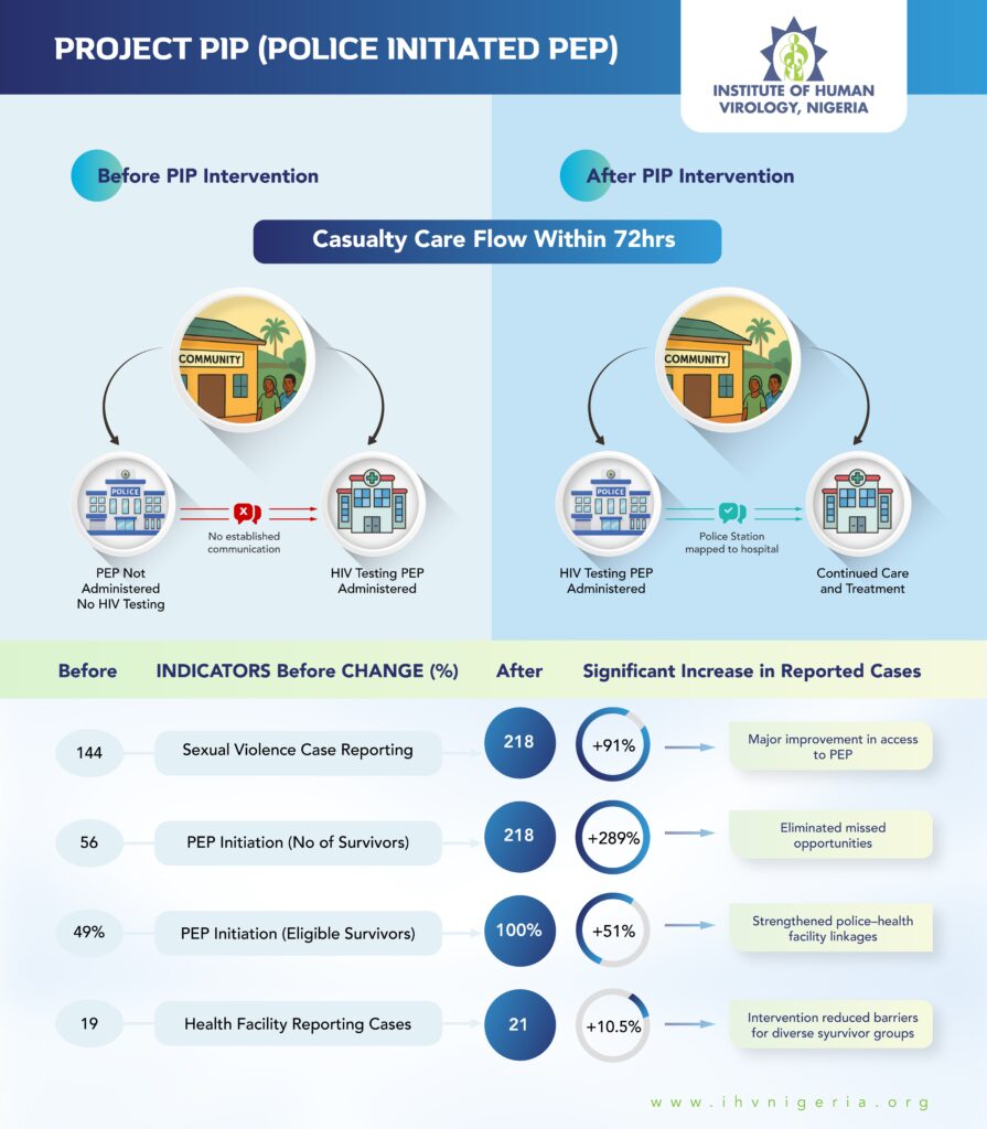 Project PIP - POLICE INITIATED PEP - IHV NIGERIA.org